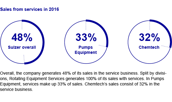 The company at a glance | Sulzer