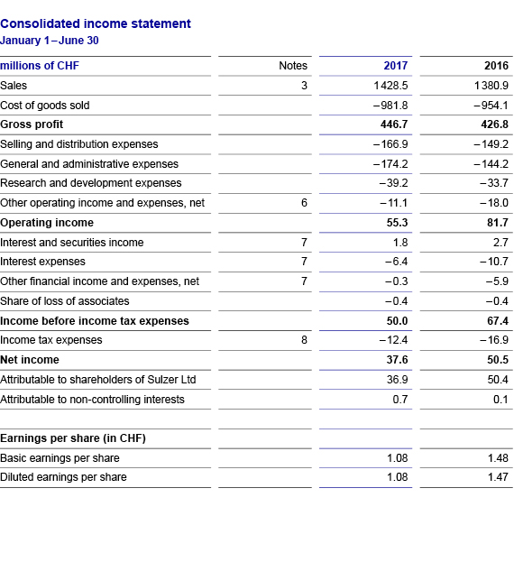 Interim consolidated financial statements | Sulzer