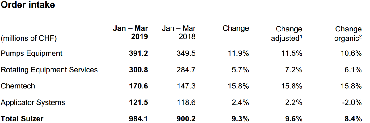 Sulzer’s order intake grows 10% in the first quarter of 2019 | Sulzer