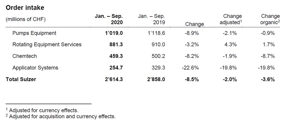 Commercial rebound under way | Sulzer