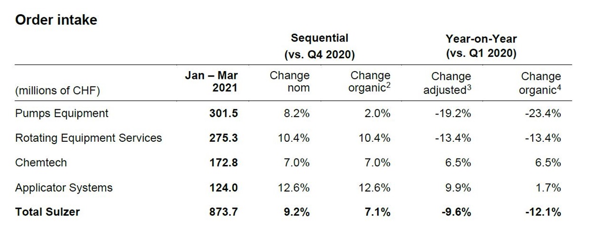 Strong start to the year, orders up sequentially in all divisions | Sulzer