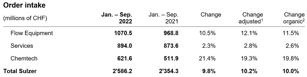 Strong order growth, increased guidance on orders | Sulzer