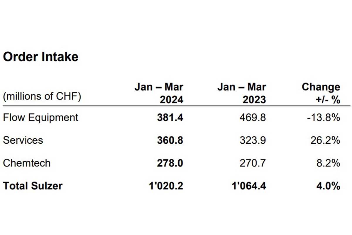 Continued order intake growth exceeds prior year's high baseline | Sulzer