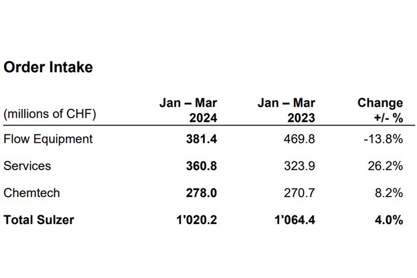 Continued order intake growth exceeds prior year's high baseline | Sulzer