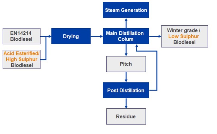 Biodiesel distillation | Sulzer