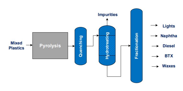 Mixed plastics pyrolysis | Sulzer