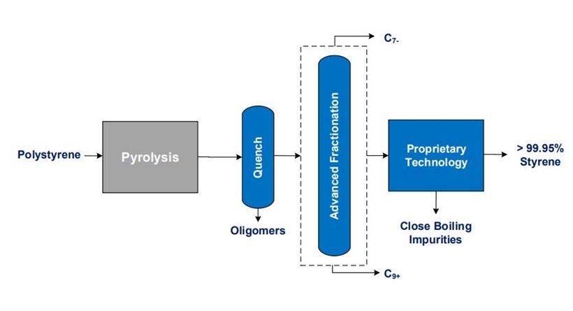 Polystyrene recycling | Sulzer