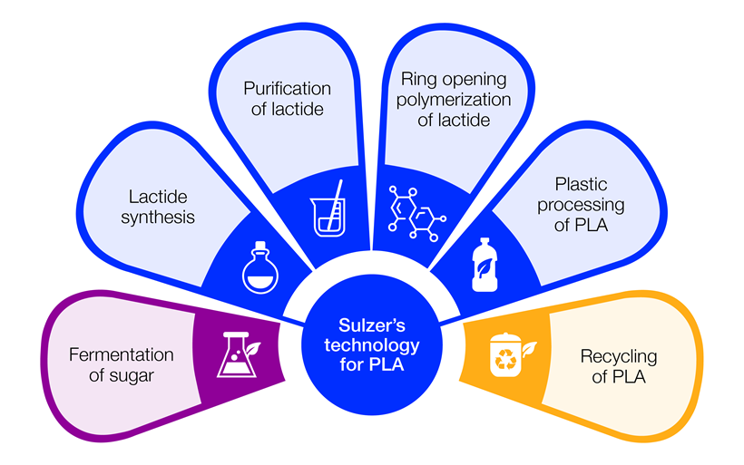 Polylactic acid (PLA) | Sulzer