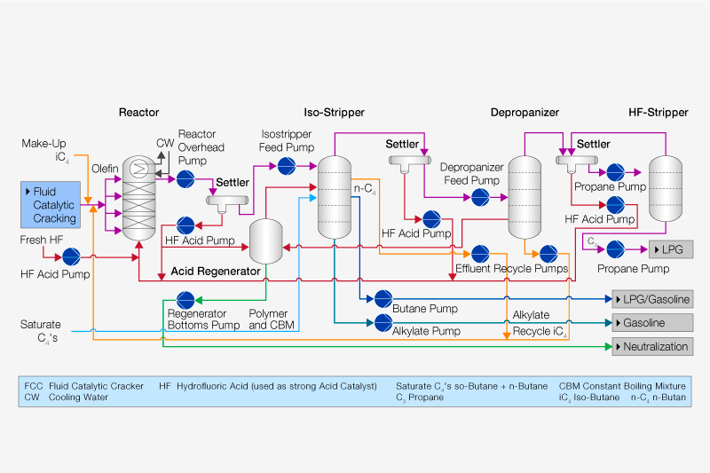 Alkylation | Sulzer