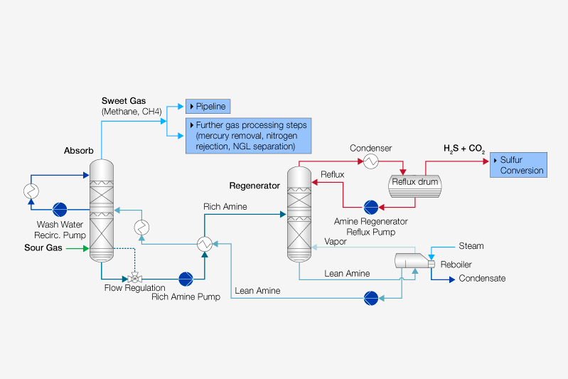 Amine Treating and sour water stripper | Sulzer