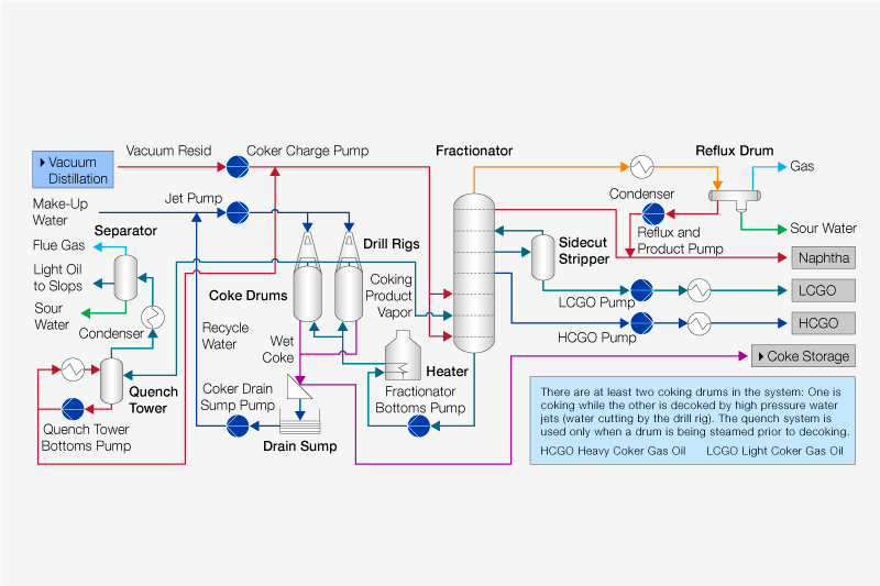 Delayed coking | Sulzer