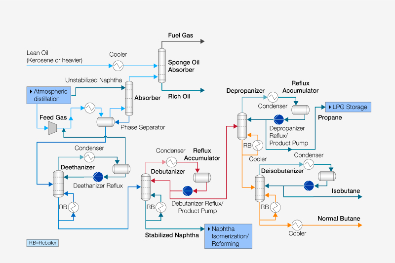 Light ends recovery process | Sulzer