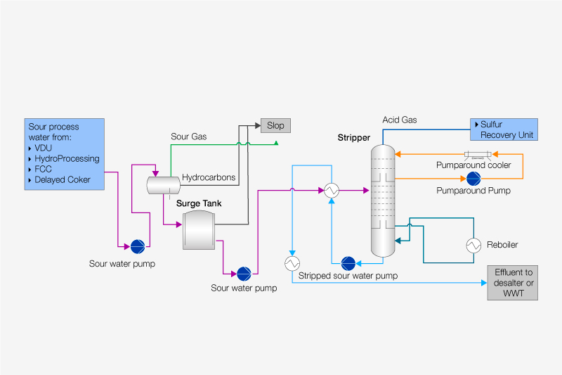 Amine Treating and sour water stripper | Sulzer