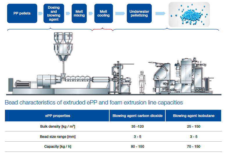 Extrusion based expanded polypropylene (ePP) | Sulzer