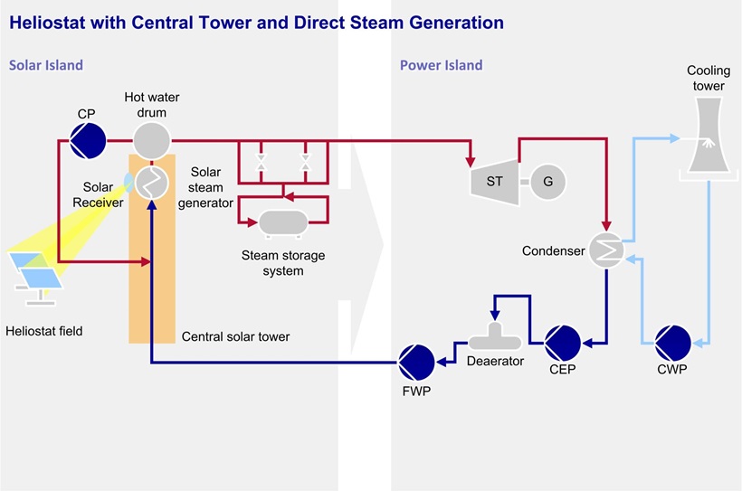Condensate extraction pump (CEP) for solar power generation | Sulzer