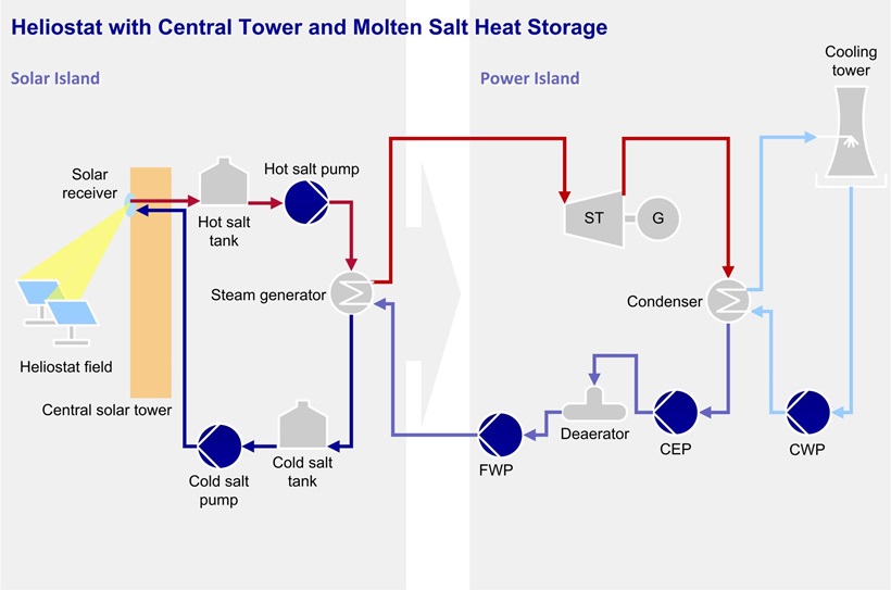 Molten salt circulation pump | Sulzer