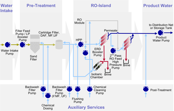 Ultrafiltration And Seawater Reverse Osmosis Desalination Climate