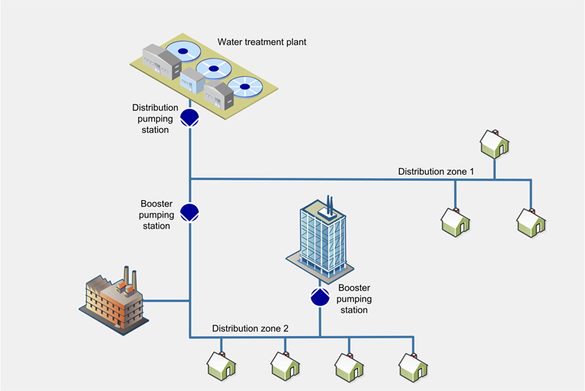 Water Distribution And Supply Water Supply Distribution System Design