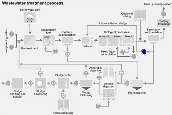 Return of activated sludge | Sulzer