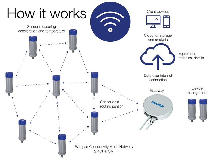 Wireless IoT condition monitoring | Sulzer