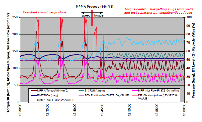 Dunbar field life extension using Sulzer multiphase pumps | Sulzer