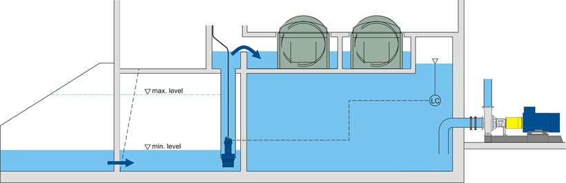 Efficient submersible pumps for pulp mill water intake | Sulzer