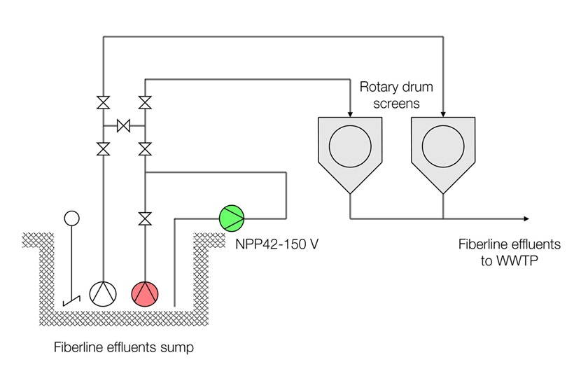 AHLSTAR™ with Sulzer Ejector improves sump pumping in a cardboard mill ...
