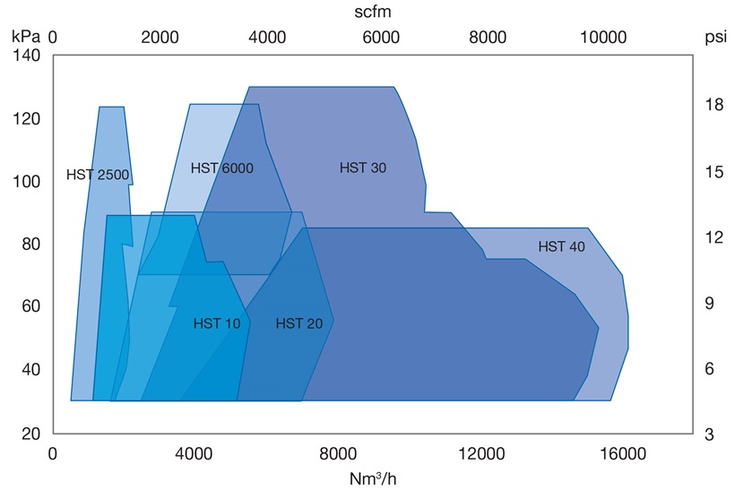 HST™ turbocompressors with magnetic bearings deliver unbeatable savings ...