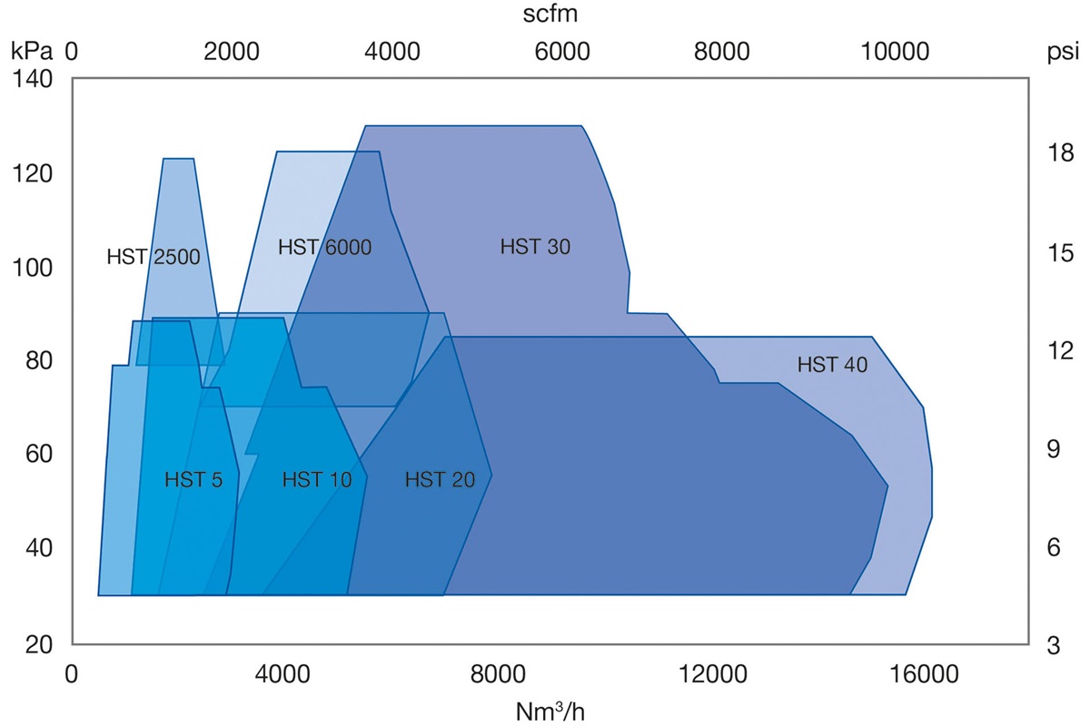 HST™ turbocompressors with magnetic bearings deliver unbeatable savings ...
