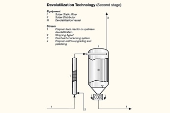 Devolatilization technology | Sulzer