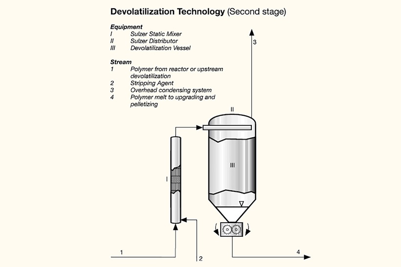 Devolatilization technology | Sulzer