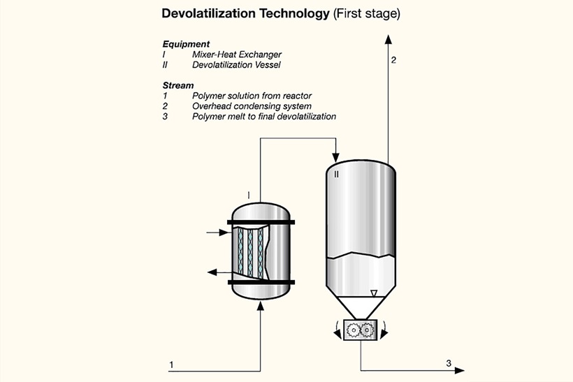 Devolatilization technology | Sulzer