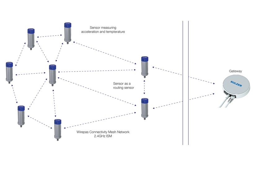 Sense condition monitoring | Sulzer