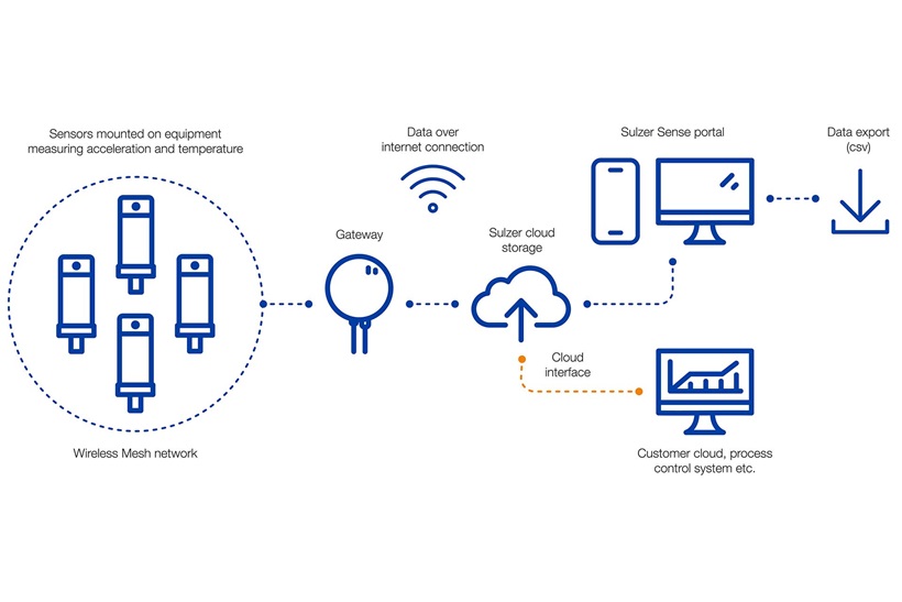 Sense condition monitoring | Sulzer