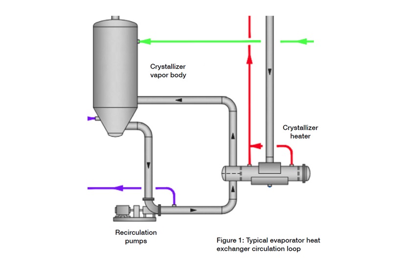 Optimizing the performance of axial flow pumps in evaporator circuits ...