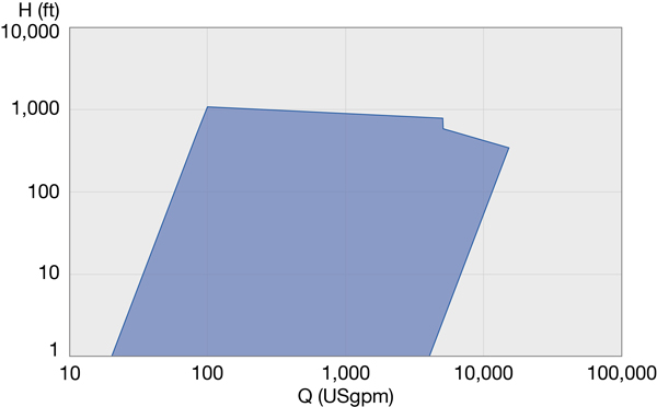 OHHL low flow high head pumps | Sulzer