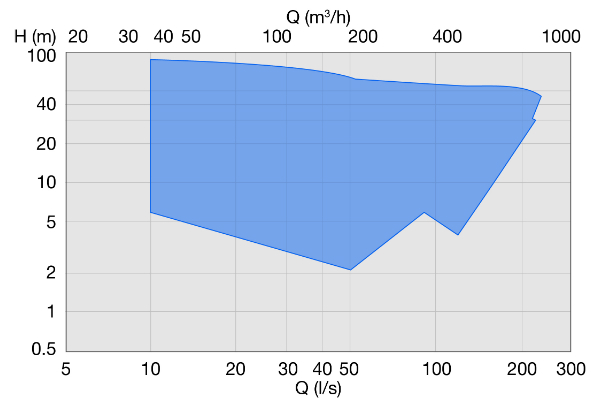 SIL inline process pump range | Sulzer