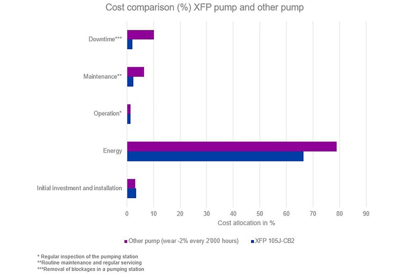 Improving motor specification to boost the efficiency of submersible ...