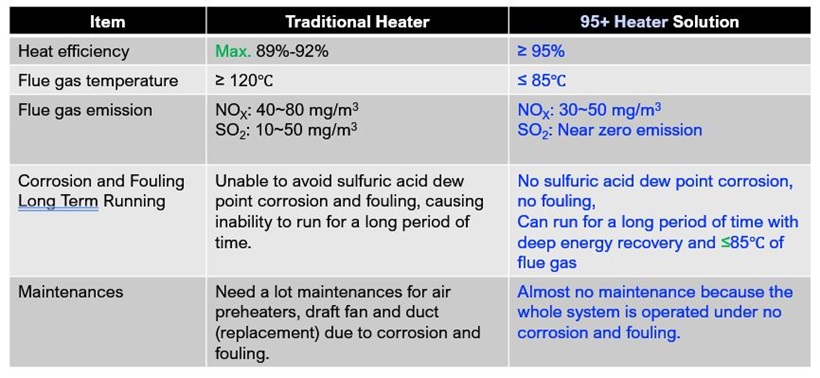 95+ Heater | Sulzer 95+ Heater | Sulzer