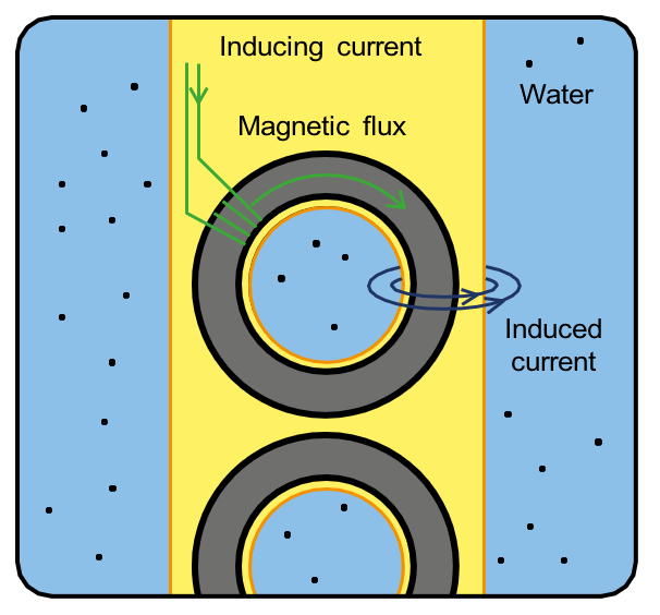 The iPhase™ Level Measurement and Water Profiler | Sulzer