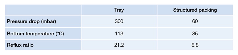 40 years of experience in packing styrene columns | Sulzer