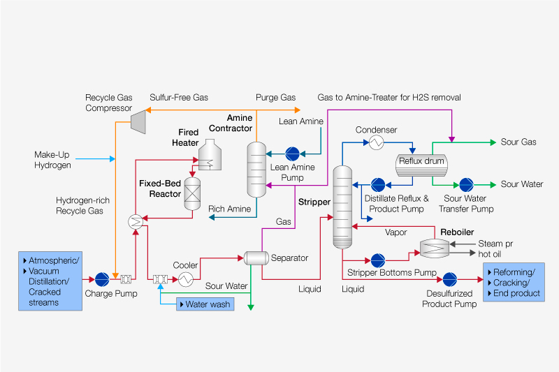 Hydrotreating unit | Sulzer