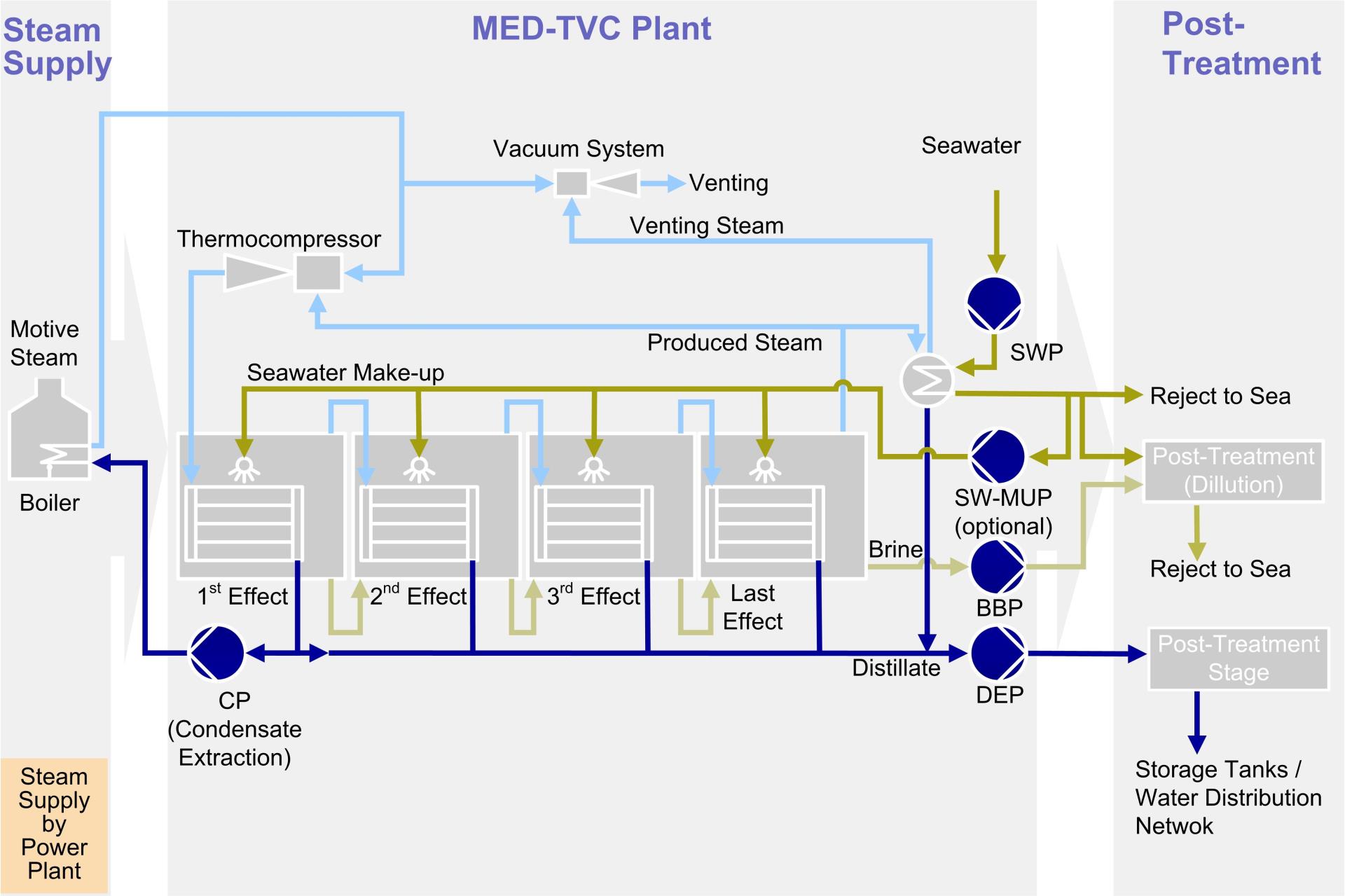 Destilación multiefecto MED | Sulzer